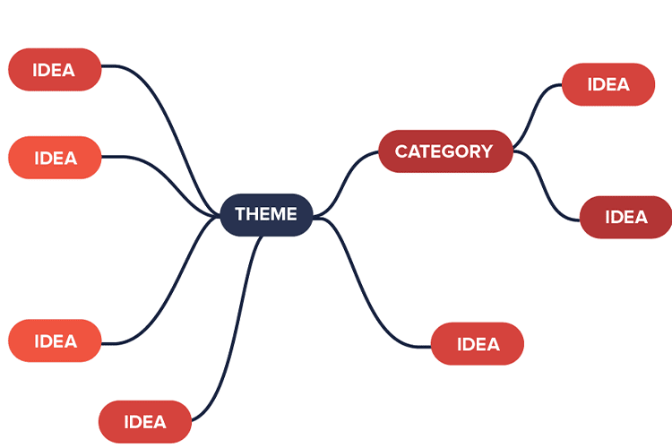 نقشه ذهنی Mind Map چیست و چه تاثیری در کسب و کار دارد؟ مقالات